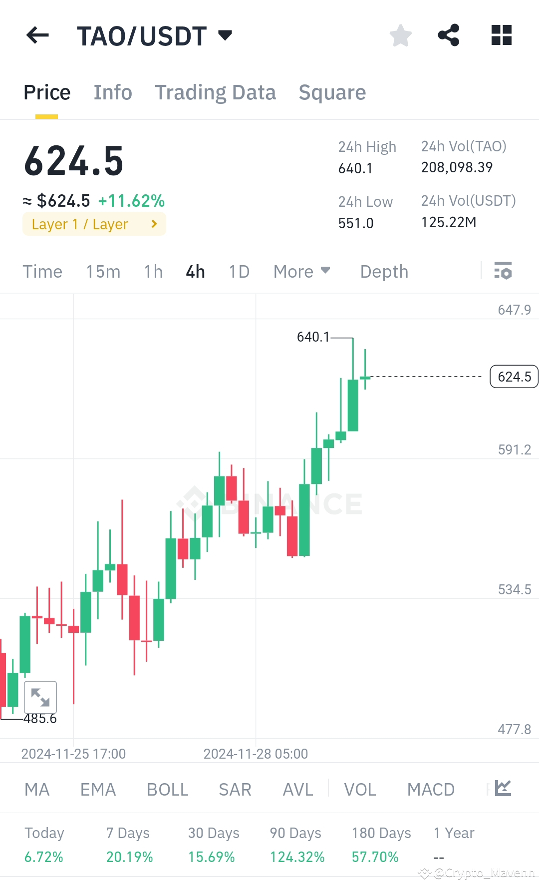$TAO $TAO TAO/USDT Analysis Key Levels: * Resistance: $64 | Crypto_Hunter Official on Binance Square