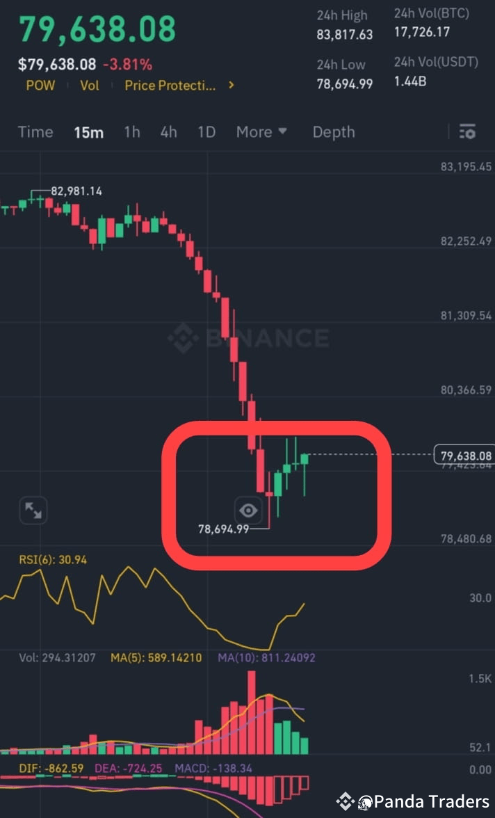 ⚠️Caution $BTC has been rejected sharply fro.the berish or | Panda Traders on Binance Square
