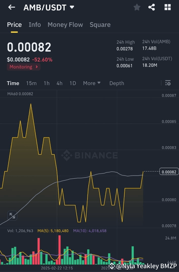 $AMB /USDT trading pair on Binance. The price has dropped s | Nyla Yeakley BMZP on Binance Square