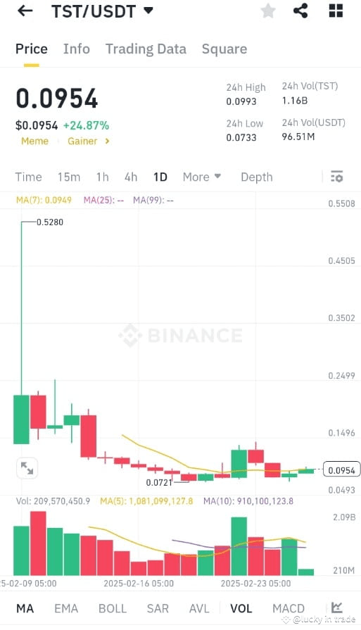 $TST 🤑🤑🤑🤑🔥💯 The current price of TST/USDT is $0.0954, | lucky in trade on Binance Square
