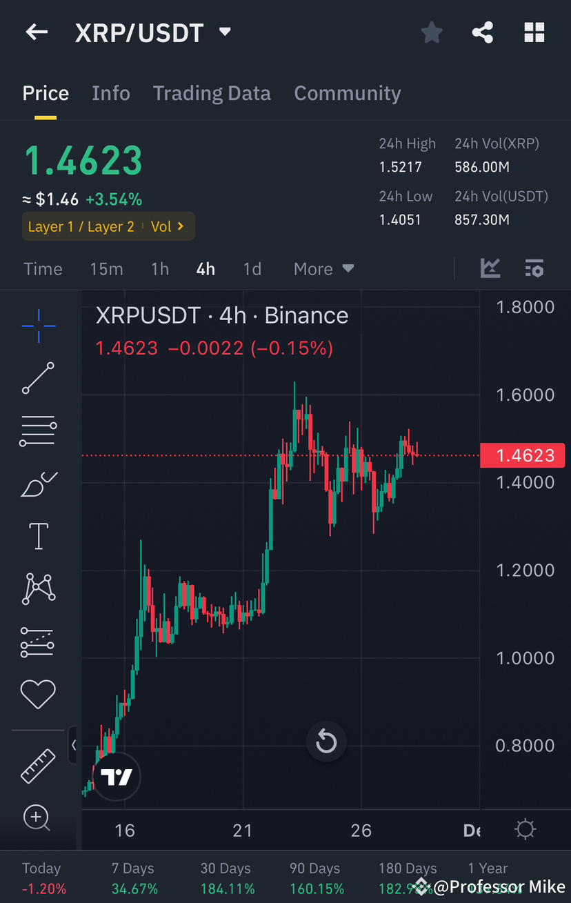 $XRP ALERT: Enter Now at $1.46 – Big Move Imminent! 🚨 $XRP | Professor Mike on Binance Square