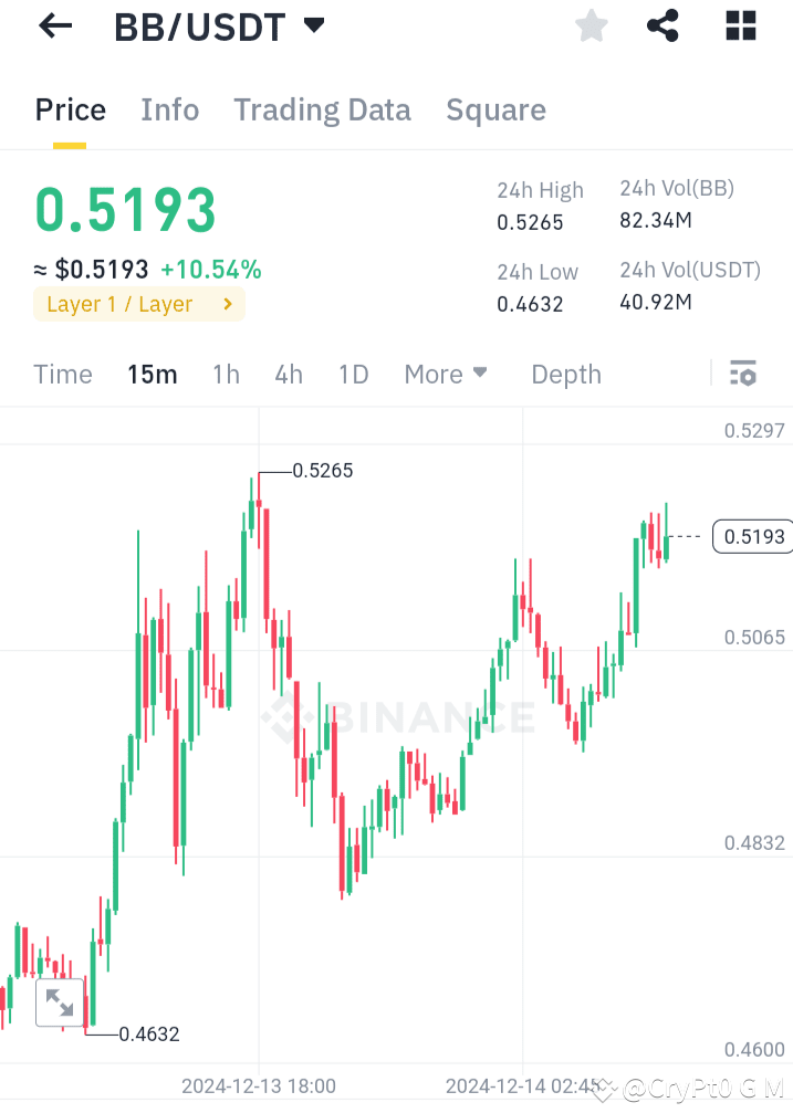 $BB /USDT Technical Analysis and Trade Signals Current Pr | CryPt0 G M on Binance Square