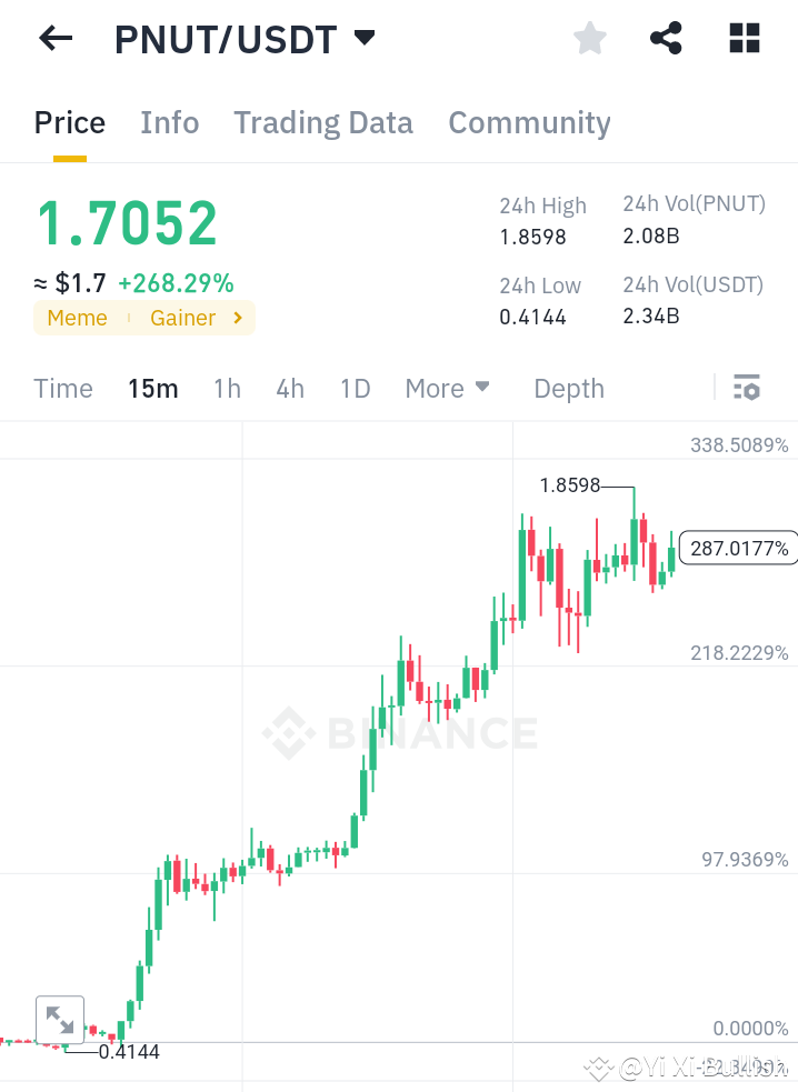 $PNUT /USDT – Technical Analysis & Profit Targets 🎯 PNUT | Yi Xi Bullish on Binance Square