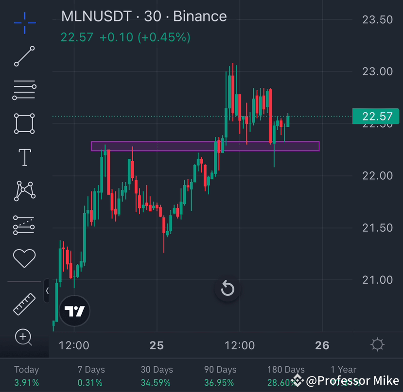 Market Update: $MLN USDT Bull Run Confirmed!🔥💯 The recent | Professor Mike on Binance Square