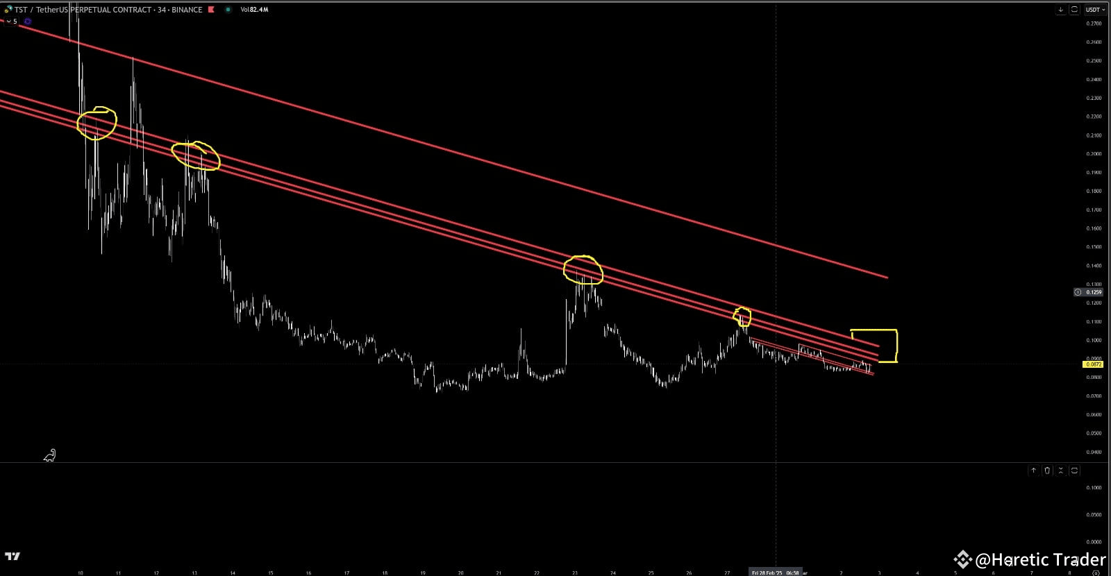 $TST , you see in this 55 min chart, TST is trying to go b | Heretic ...