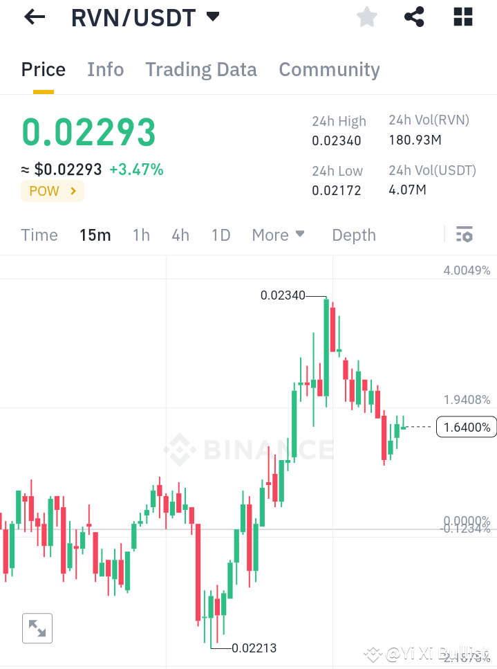 🚀 $RVN /USDT Technical Analysis – Price Update 🚀 The RVN | Yi Xi Bullish on Binance Square