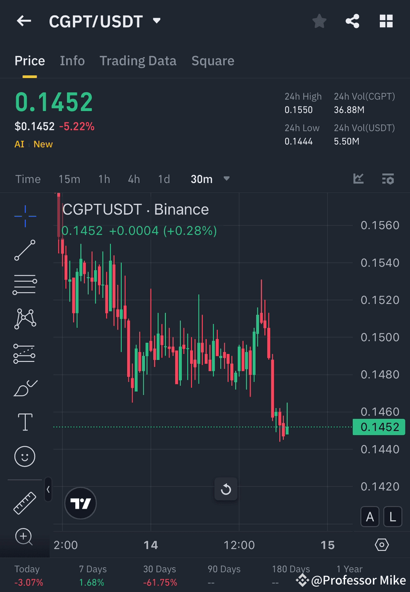 $CGPT /USDT – Short Trade Setup!! 🔥💯 CGPT is facing selli | Professor Mike on Binance Square
