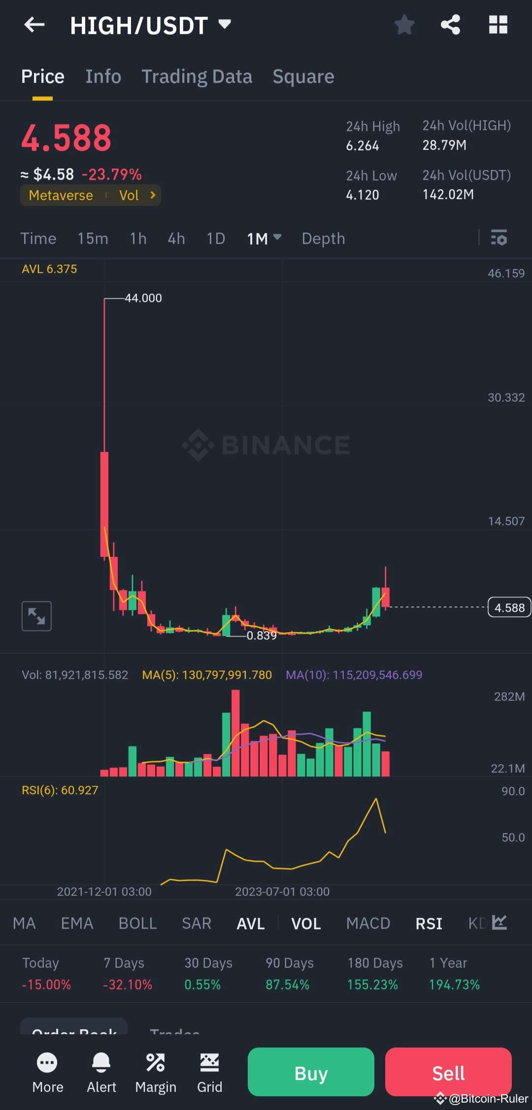 📊📉📈 The image shows a candlestick chart for the HIGH/USDT | 1TH on ...
