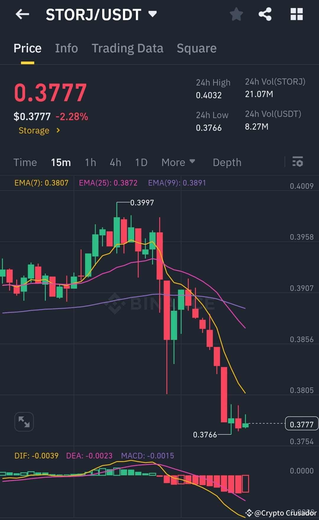 $STORJ /USDT – Bearish Momentum Building 🚨 💰 Current Pr | Crypto Crusador on Binance Square