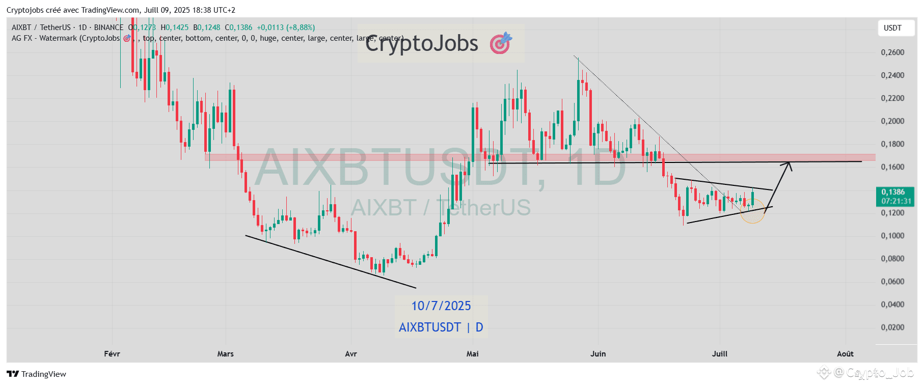 $AIXBT - bullish setup medium term! 📈 Clean double bott | Crypto_Jobs ...
