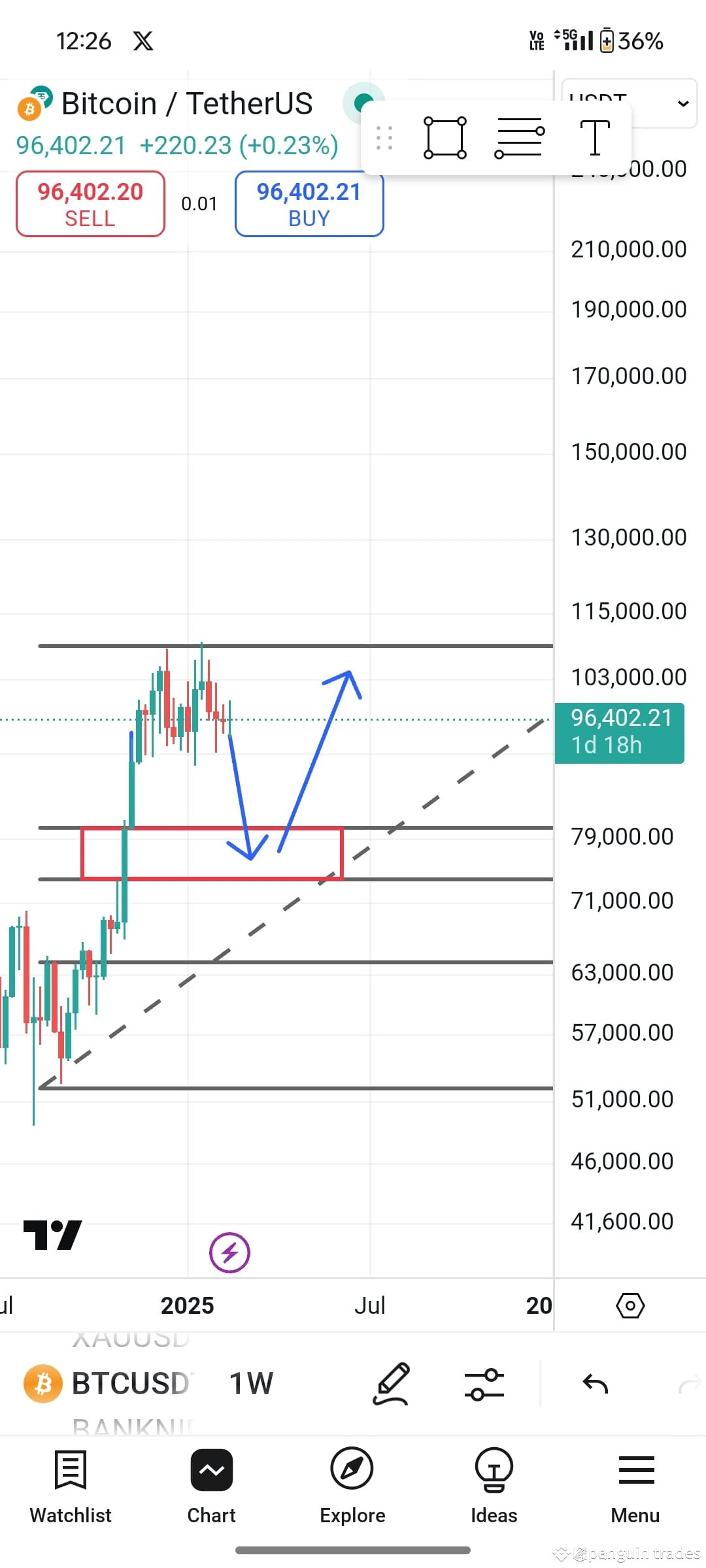my idea for $BTC share you coins I'll let you know the perf | penguin ...