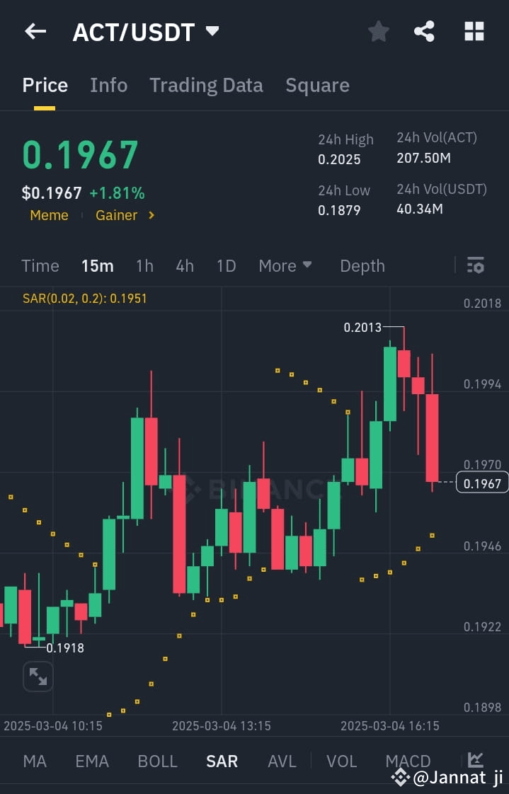 $ACT /USDT Gains Momentum – Can Bulls Push Higher? ACT is | Jannat ji on Binance Square