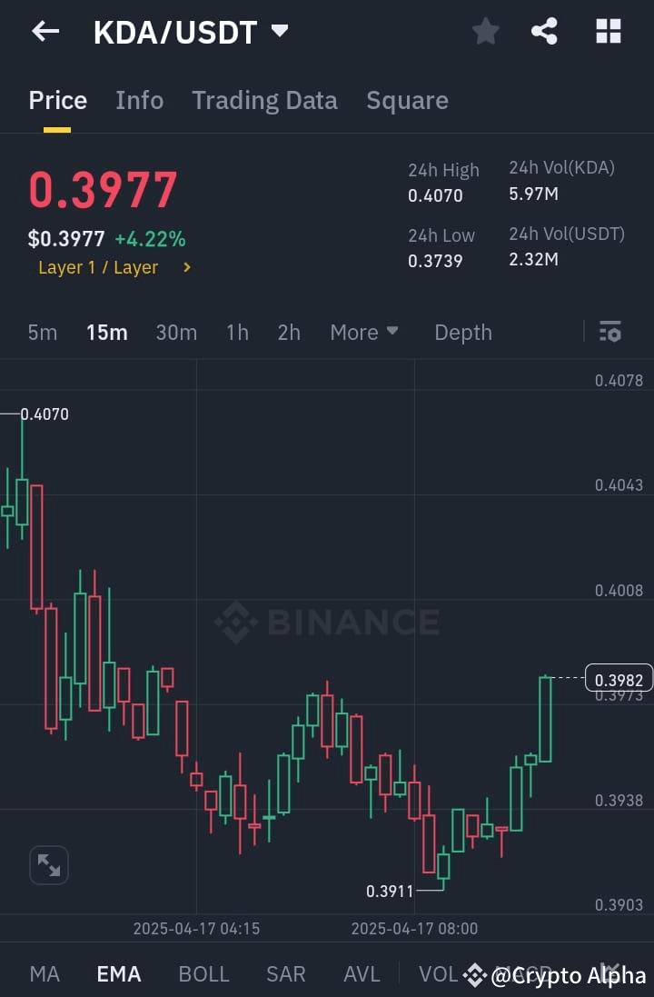 $KDA /USDT – Solid Rebound with +4% Upside Hit KDA rebounde | Crypto Alpha on Binance Square