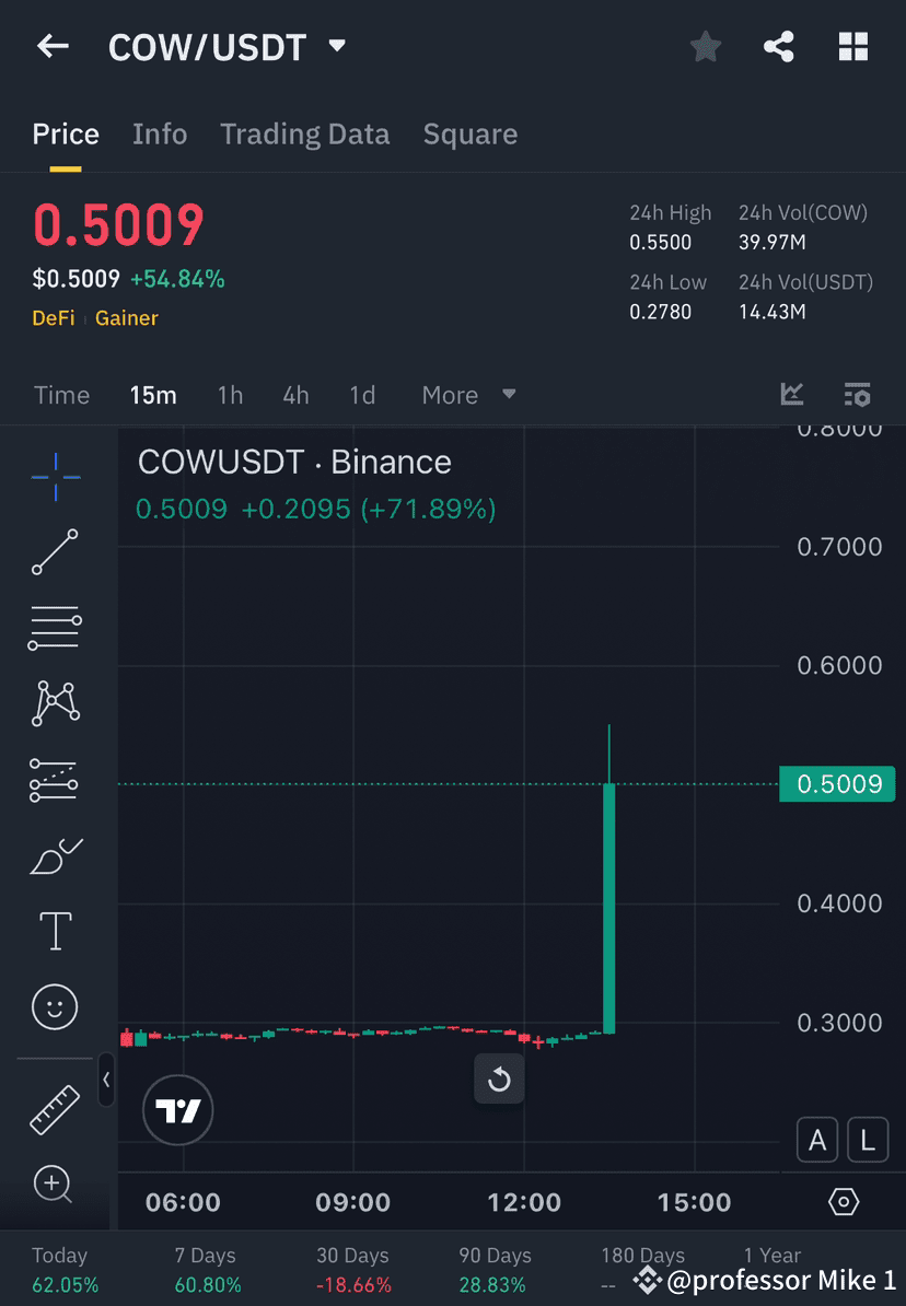 $COW /USDT Bull Run Confirmed!🔥💯 $COW /USDT has surged ov | professor Mike 1 on Binance Square