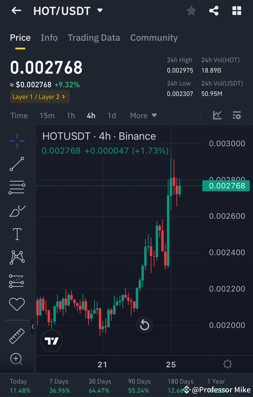 $HOT /USDT ALERT: BIG MOVE INCOMING! 🚨 Long Entry: Above 0 | Professor Mike on Binance Square