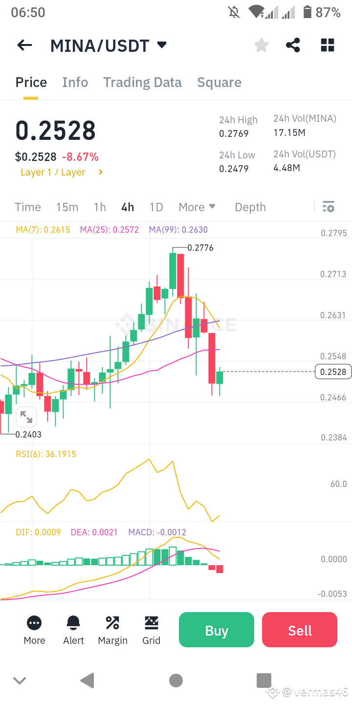 $MINA /USDT Price Alert Update MINA/USDT has dipped **8.67 | vermas46 on Binance Square