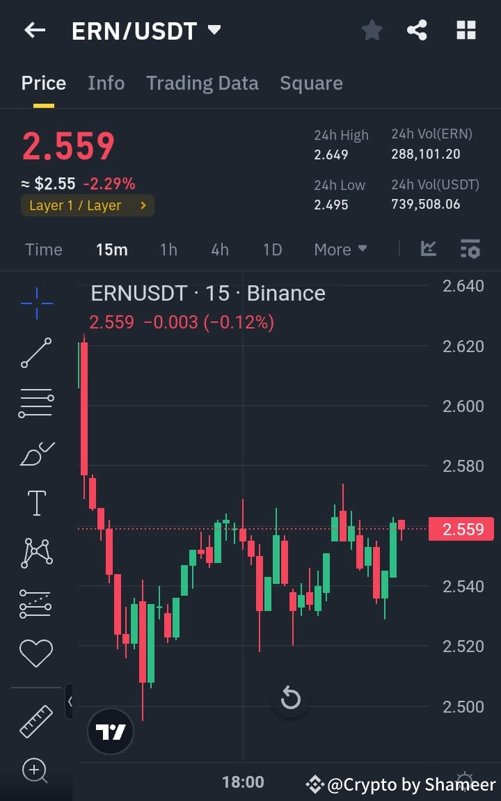 📉 $ERN / USDT Market Analysis The $ERN / USDT pair on Binan | Crypto by Shameer on Binance Square