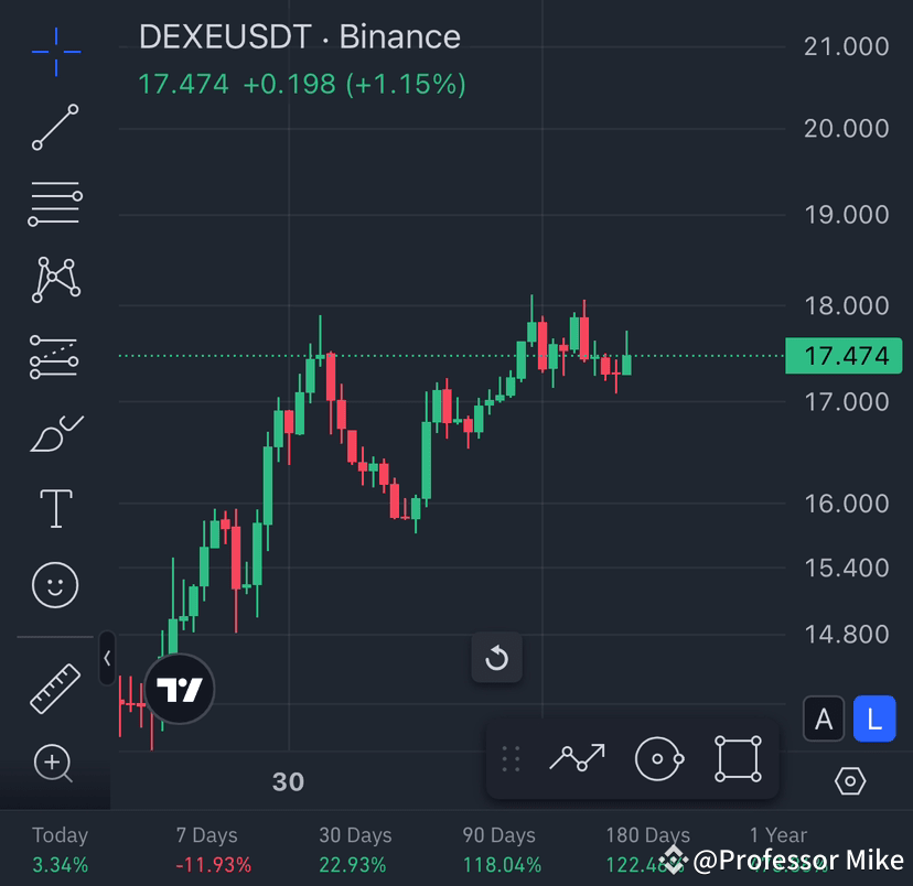 $DEXE /USDT Trade Setup – Strong Long-Term Uptrend🔥💯 $DEX | Professor Mike on Binance Square