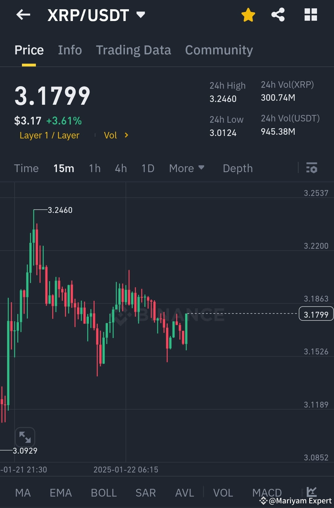 $XRP /USDT Trading Signal - Bullish Momentum Building Entry | expert_mariyam on Binance Square