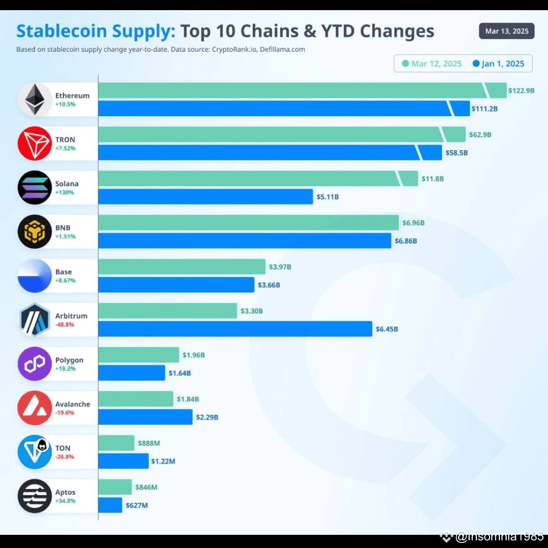 Top blockchains for stablecoins at the moment#Ethereum #Tron ...