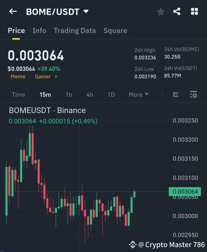 $BOME /USDT – Ready for Another Leg Up? +39.40% HYPE! 🚀 Cu | Crypto Master 786 on Binance Square