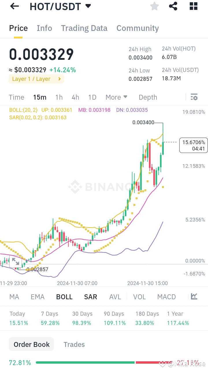 $HOT $/USDT Technical Analysis and Trade Signal with Three | Mila Rose on Binance Square
