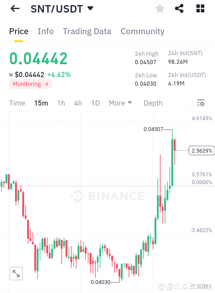 🚀 $SNT /USDT Technical Analysis - Key Levels to Watch! 🚀 | Yi Xi Bullish on Binance Square