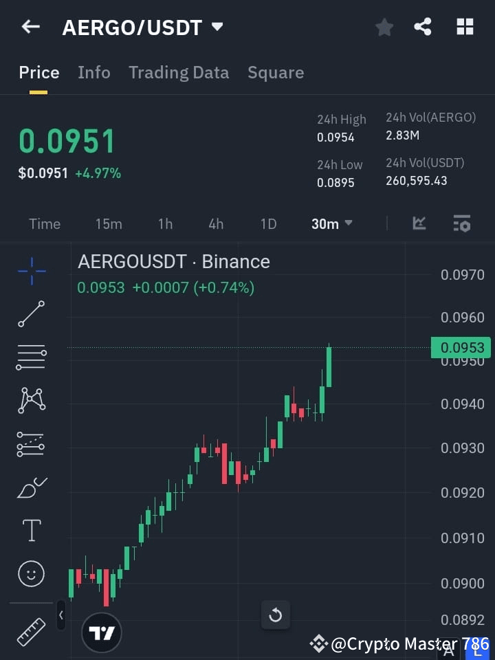 🚀 $AERGO /USDT – Breakout Mode Activated? 🔥 📊 Current Pr | Crypto Master 786 on Binance Square