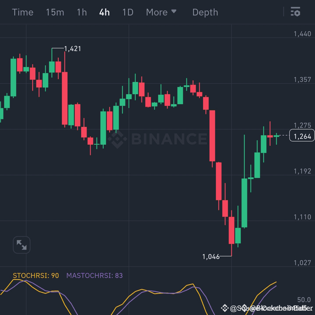 Strong rebound, is $1,300 the next target? $MKR has just ma | MURAD 777 ...