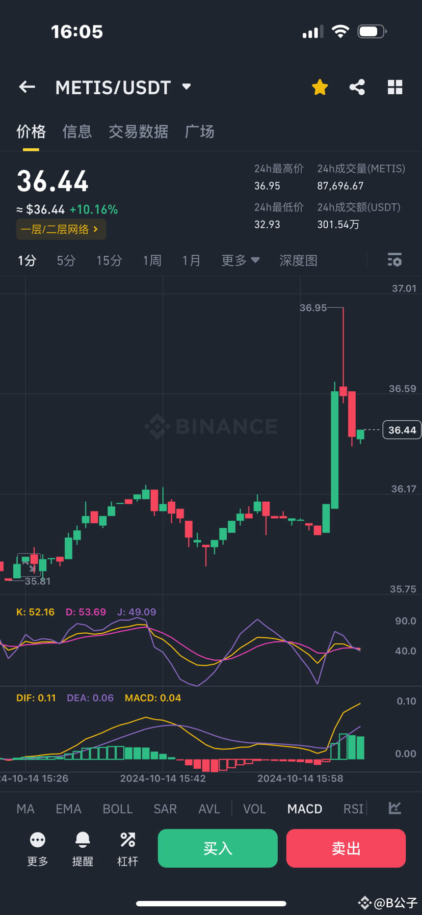 $METIS Brothers, catch it, I'm running first | 币公子 on Binance Square