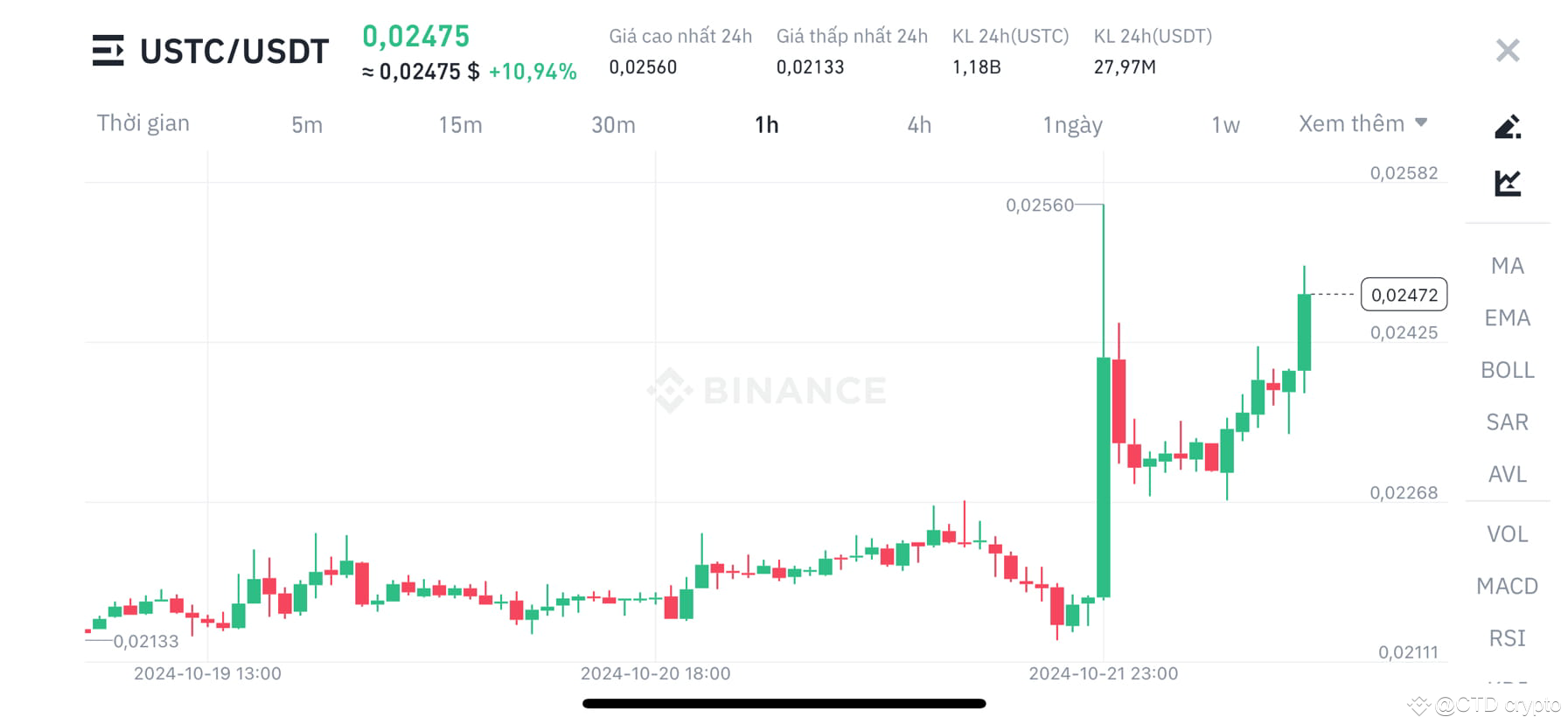 “USDC Resurgence? Price Surges Over 10% in Just Hours, But I | Titan ...