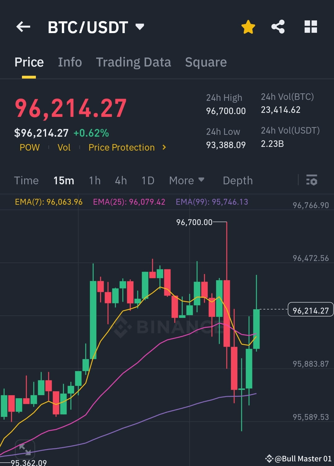 $BTC / USDT Bullish Trade Set-up 💯 Entry: $96,200 - $96,30 | Bull Master 01 on Binance Square