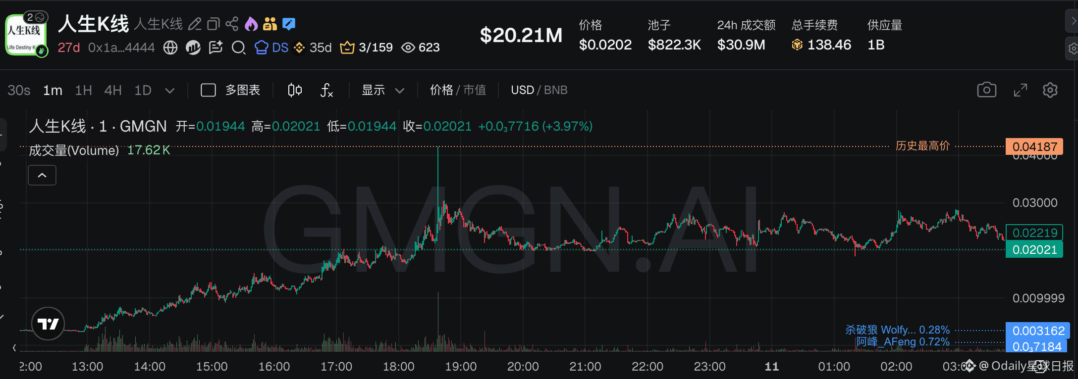 From 'Life K-line' to 'Old Man', a look at the top 5 hottest BSC ...