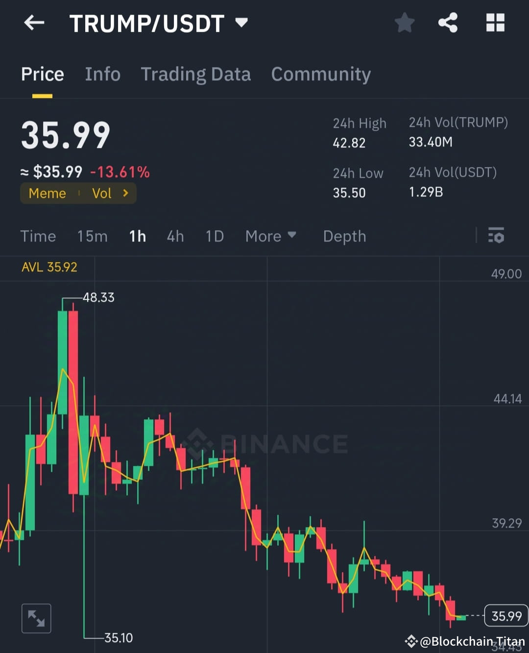 🚨 $TRUMP /USDT ALERT: Bearish Drop or a Bullish Rebound? 🚨 | Blockchain Titan on Binance Square