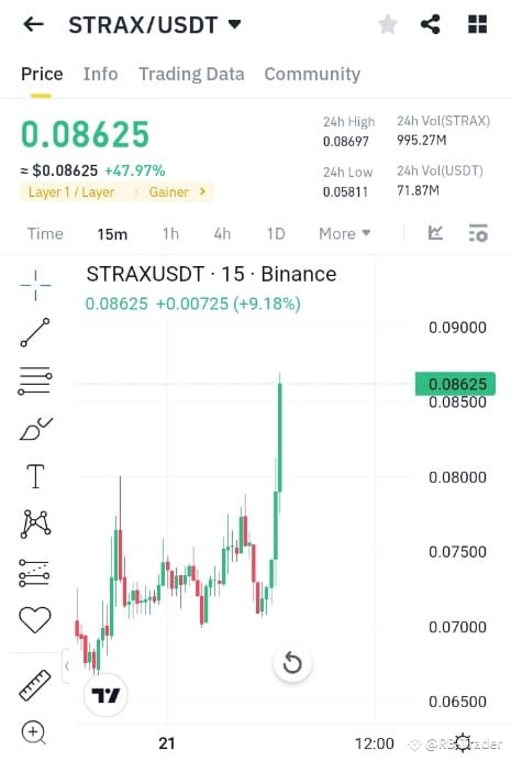 🚀 $STRAX /USDT Technical Analysis 🚀 The STRAX/USDT pair | RB-Trader Official on Binance Square
