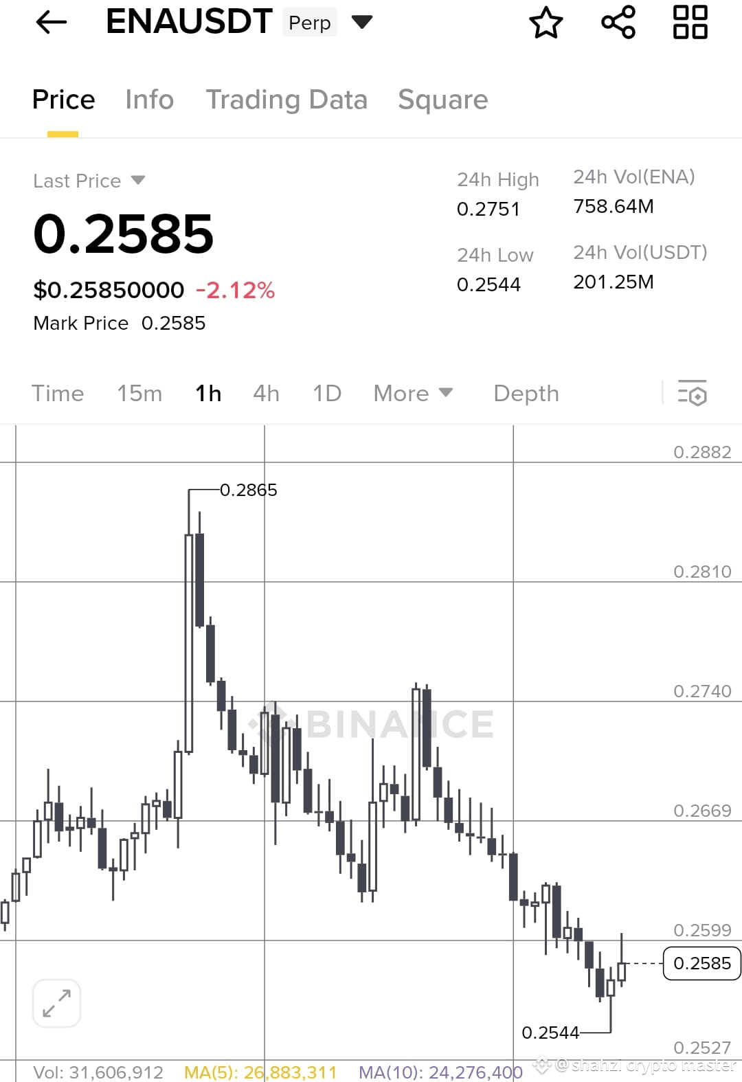 Here’s a technical analysis summary for $ENA USDT Perpetual | shahzi crypto master on Binance Square
