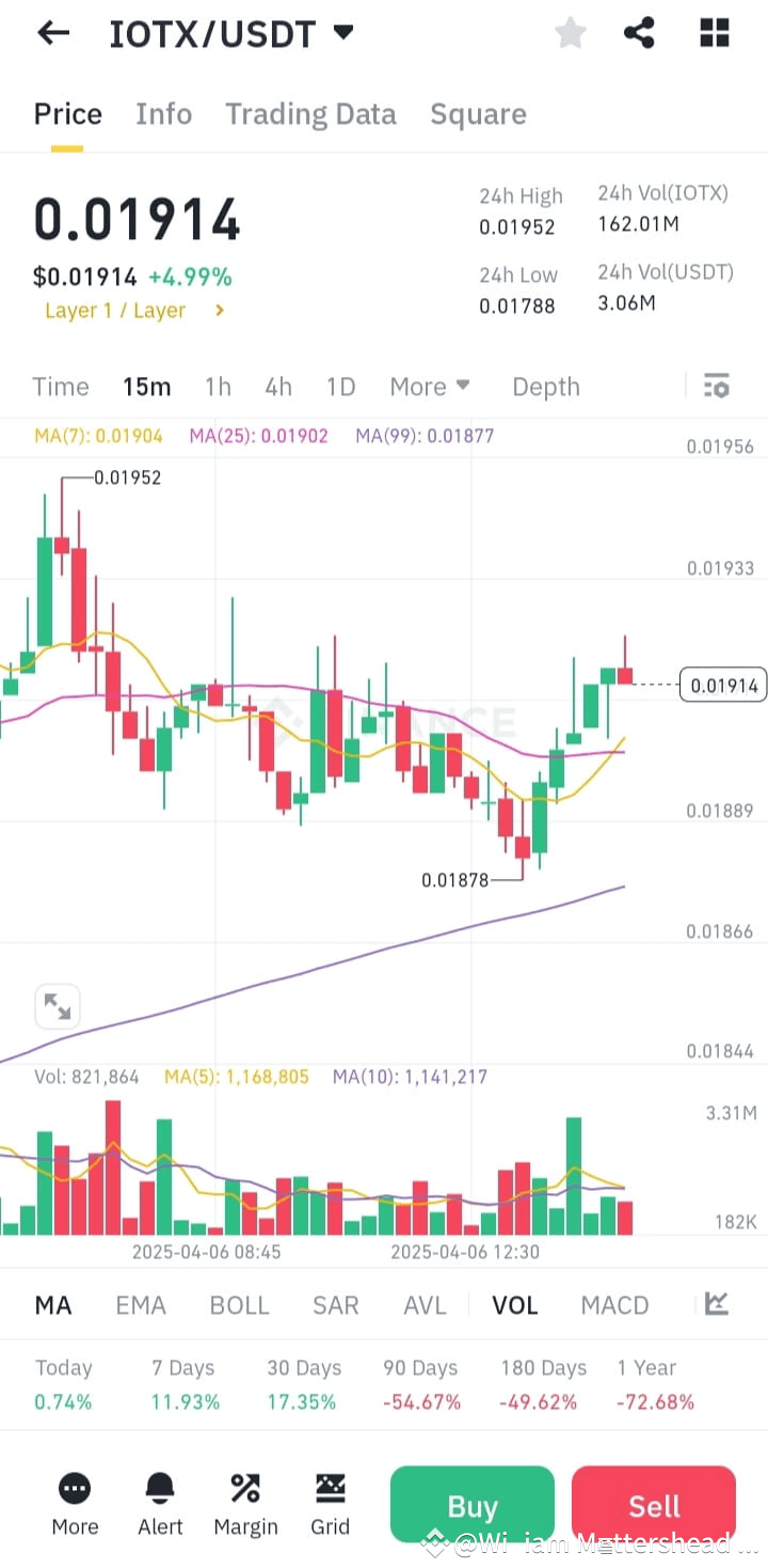 🚨 $IOTX Short Liquidation Alert! 🚨 A $4.54K short liquid | Hain Ahmad on Binance Square