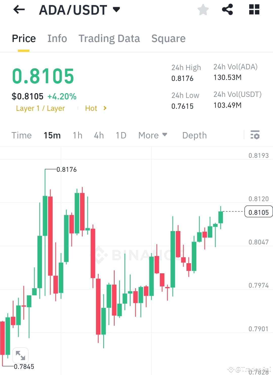 🚀 $ADA /USDT – Bulls Gaining Momentum! 🚀 📈 Current Price | Trader Rai on Binance Square