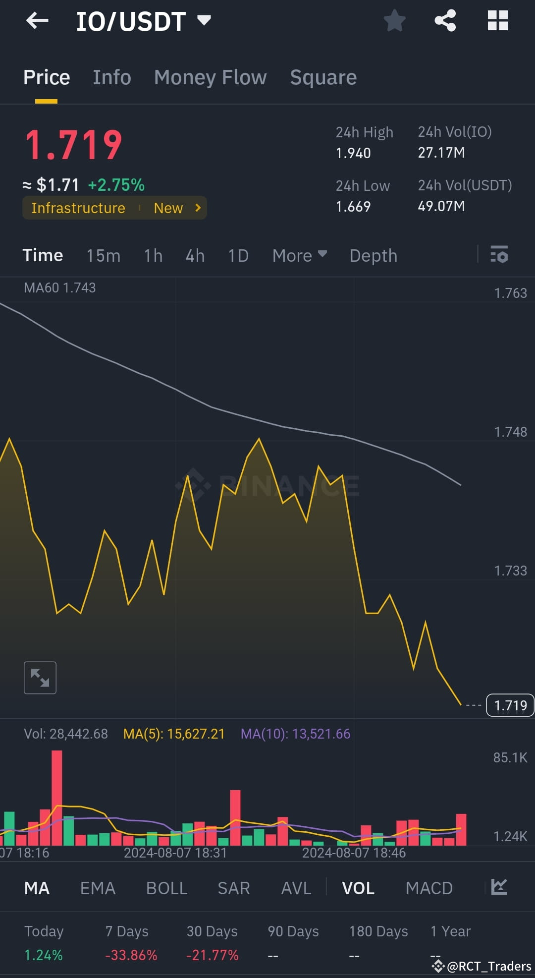 #MyFamily 📊 IO/USDT Technical Analysis: 1. Support and R | Professor Mike on Binance Square
