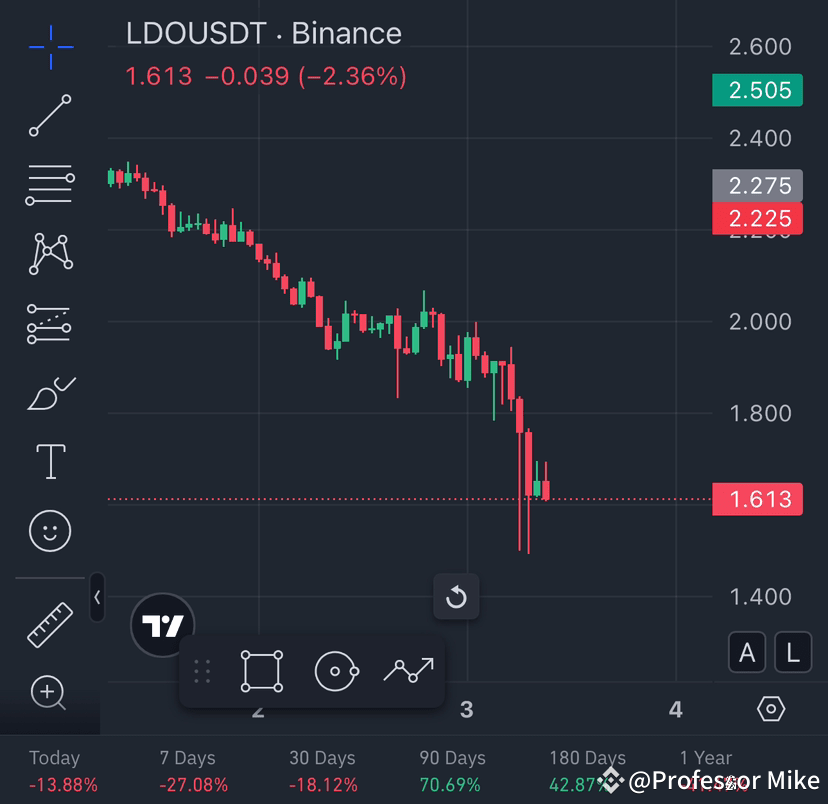 $LDO /USDT Short Signal – Bears in Control, Further Decline | Professor Mike on Binance Square