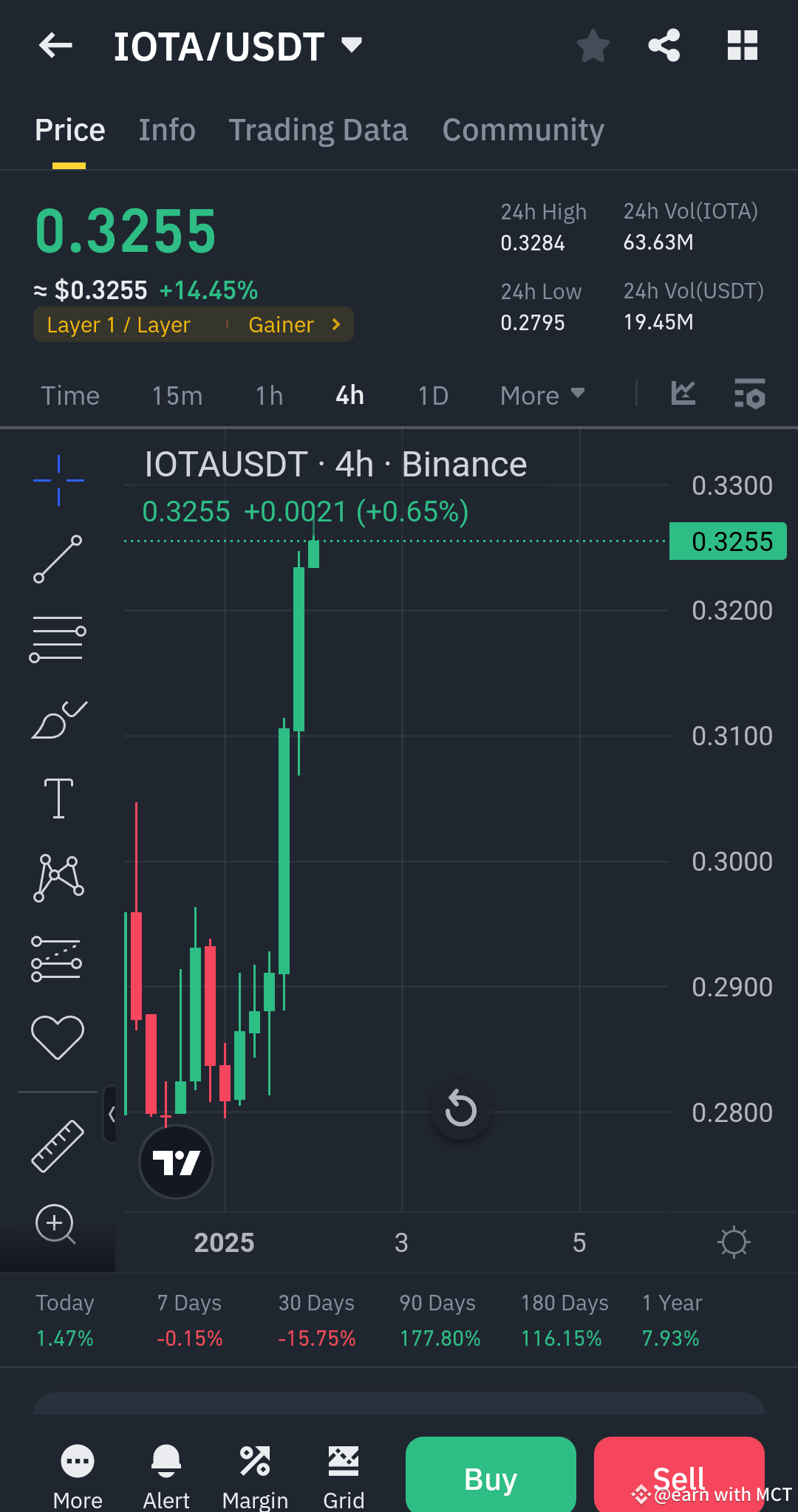 🚀 $IOTA /USDT Market Update 🚀 📊 Current Price: $0.3255 ( | earn with MCT on Binance Square