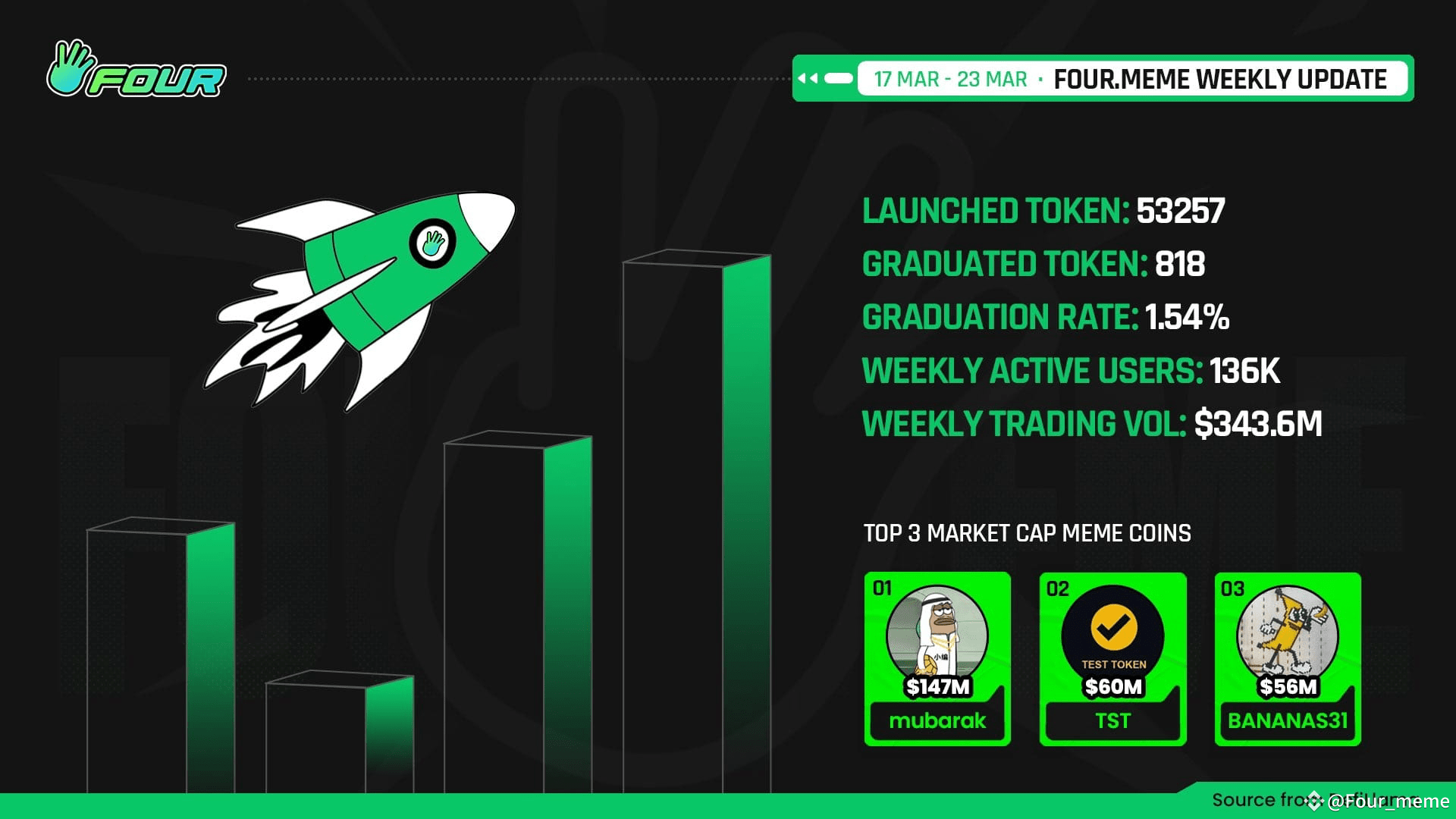 📣 Four.meme Weekly Roundup! 🚀 Another massive week in the | Four_meme ...