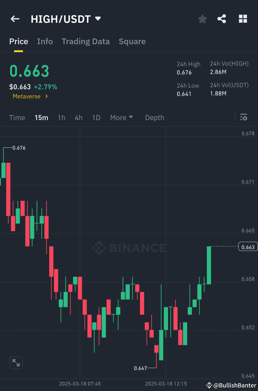 $HIGH /USDT LONG TRADE SIGNAL – BULLS TAKING CONTROL Entry | BullishBanter on Binance Square