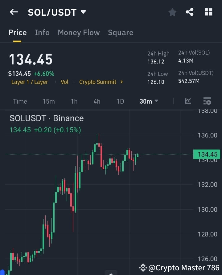🚀 $SOL /USDT Bullish Trend Continues! 🔥💯 Current Price: $ | Crypto Master 786 on Binance Square