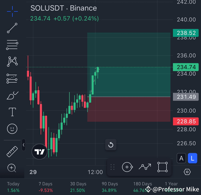 As I predicted, guys! Now see $SOL /USDT is moving along the | Professor Mike on Binance Square
