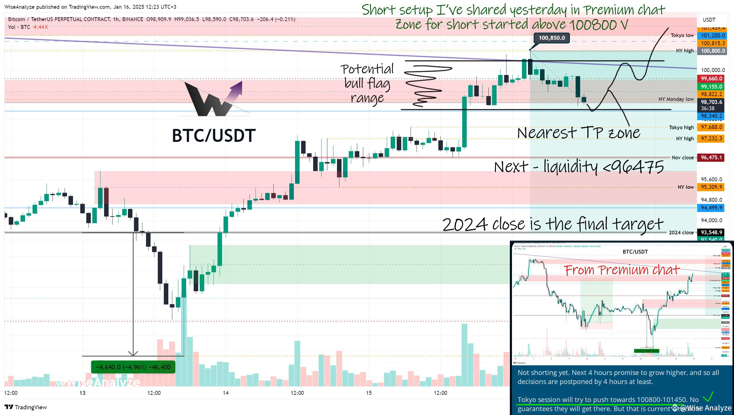 📉 Bitcoin Daily 📈 My target for $98-100K achieved $BTC | Wise Analyze on Binance Square