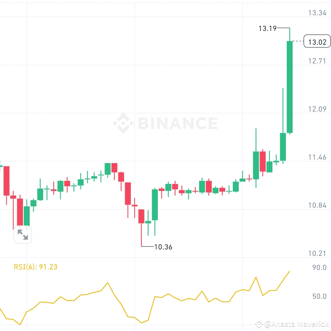ANOTHER TARGET ACHIEVED GUY'S ♥️🔥 $CREAM is on fire TP 1 a | Anasta Maverick on Binance Square