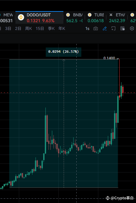 $DODO is so strong, it has pulled so much overnight Have y | Crypto慕白 ...