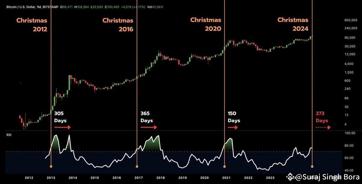 $BTC Bitcoin Christmas Rally will START Soon 🚀🤑 $BTC $B | Suraj Singh ...