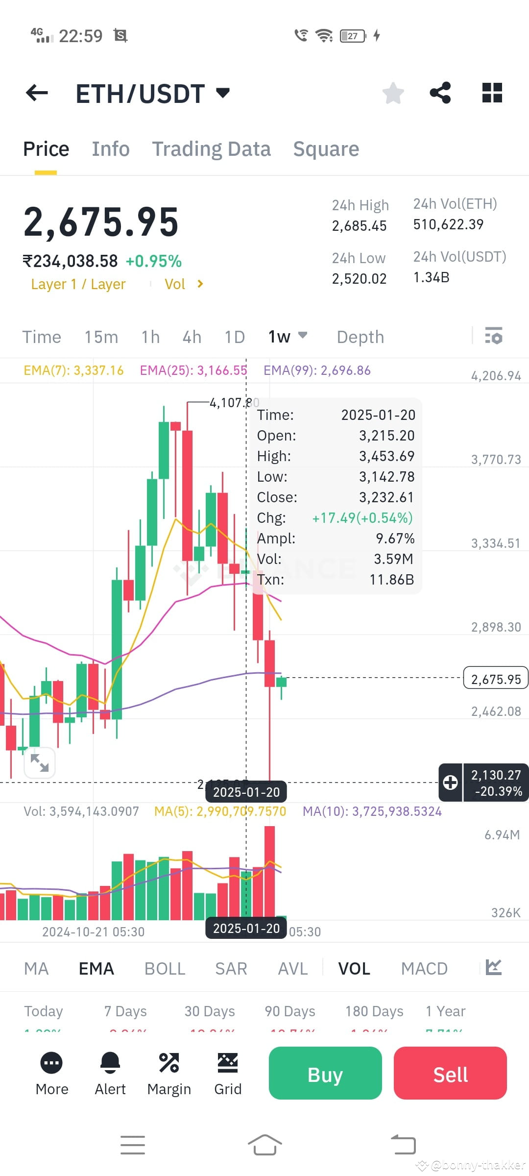 waiting for $ETH dump to 2100 to 2200$ still waiting for $B | bonny-thakker on Binance Square